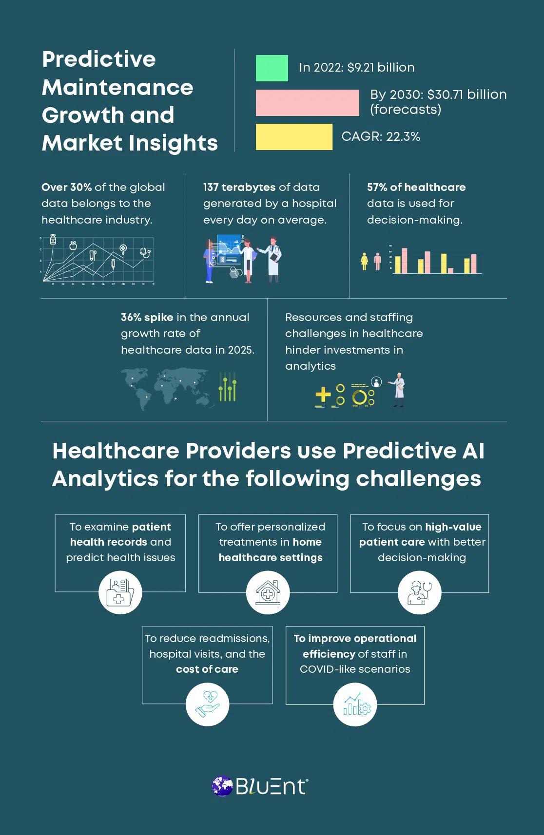 Predictive Analytics in Healthcare | Benefits for Medical Efficiency